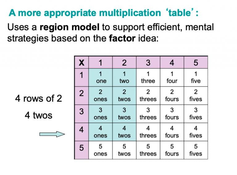 “If they just knew their times tables” – Primary Learning